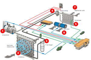 Hoe werkt een auto airco? - Multimerk